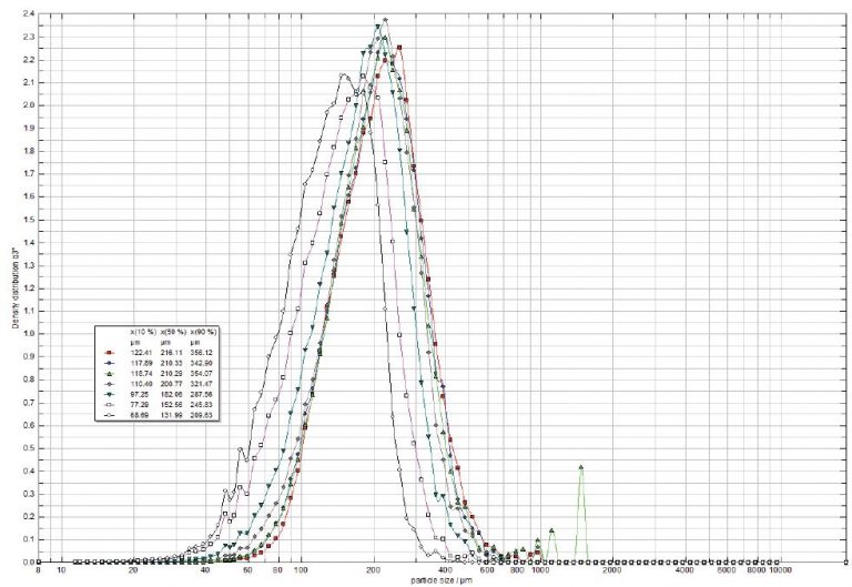 GXR-PSD chart showing uniform particle growth - Freund