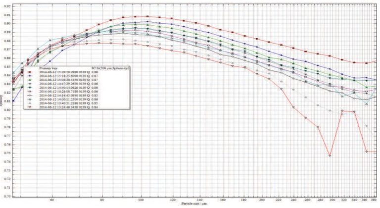 Sphericity Chart - Freund