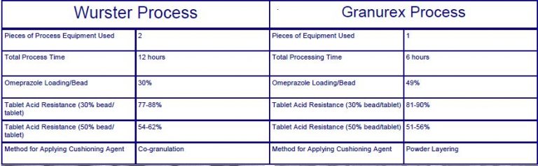 Wurster Process vs Granurex Process - Freund
