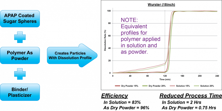 Fluid Bed: Wurster Coater Coating | FREUND
