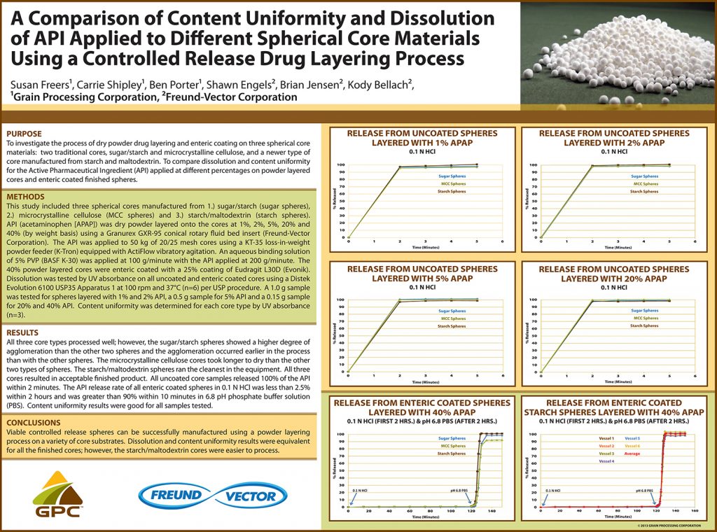 A Comparison of Content Uniformity and Dissolution of API Applied to ...