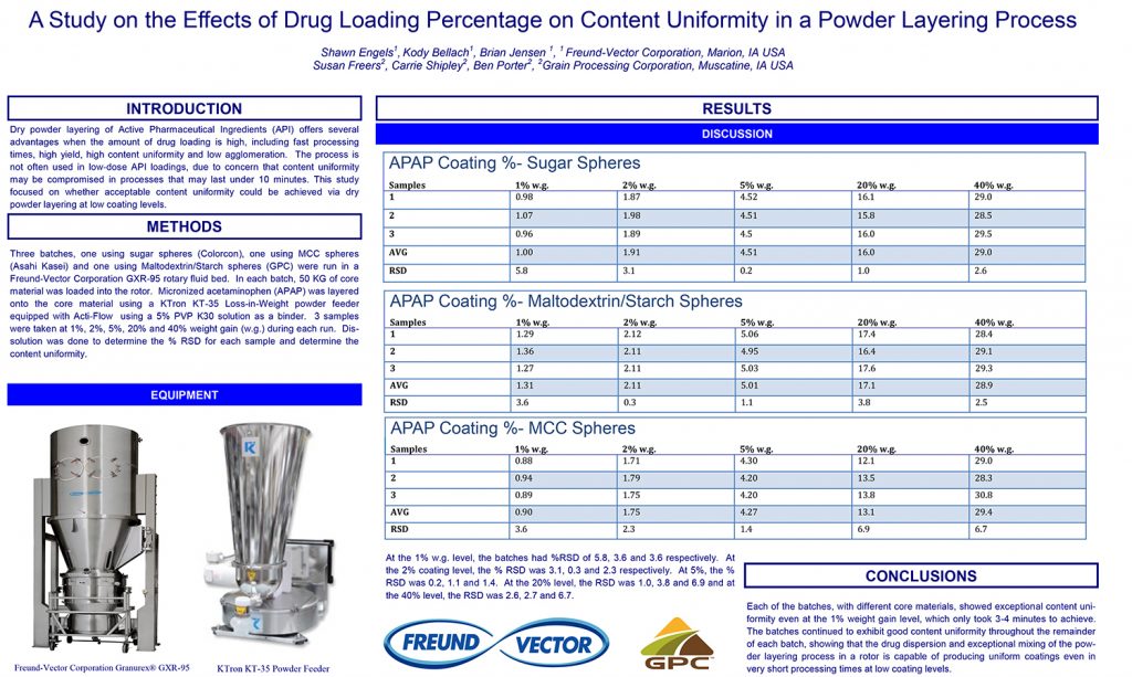 A Study on the Effects of Drug Loading Percentage on Content Uniformity ...
