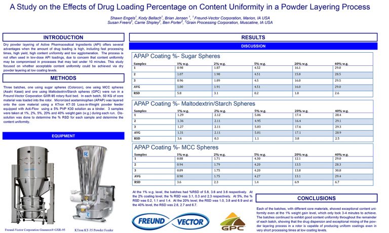 A Study on the Effects of Drug Loading Percentage on Content Uniformity ...