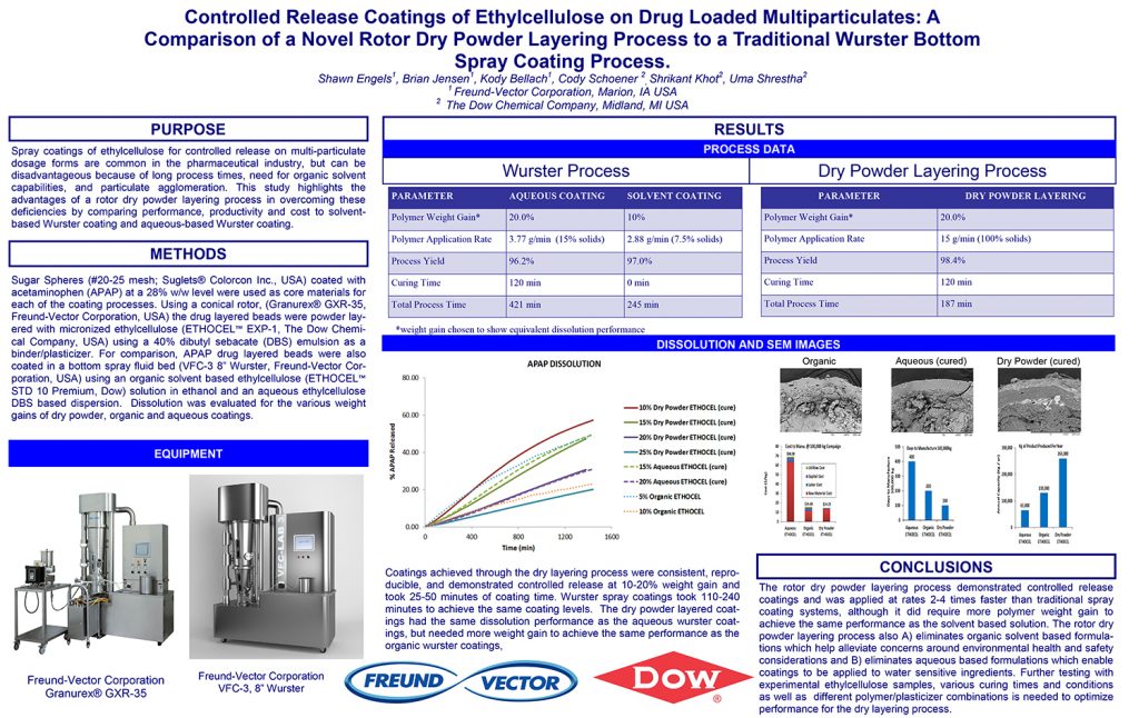 Controlled Release Coatings of Ethylcellulose on Drug Loaded ...