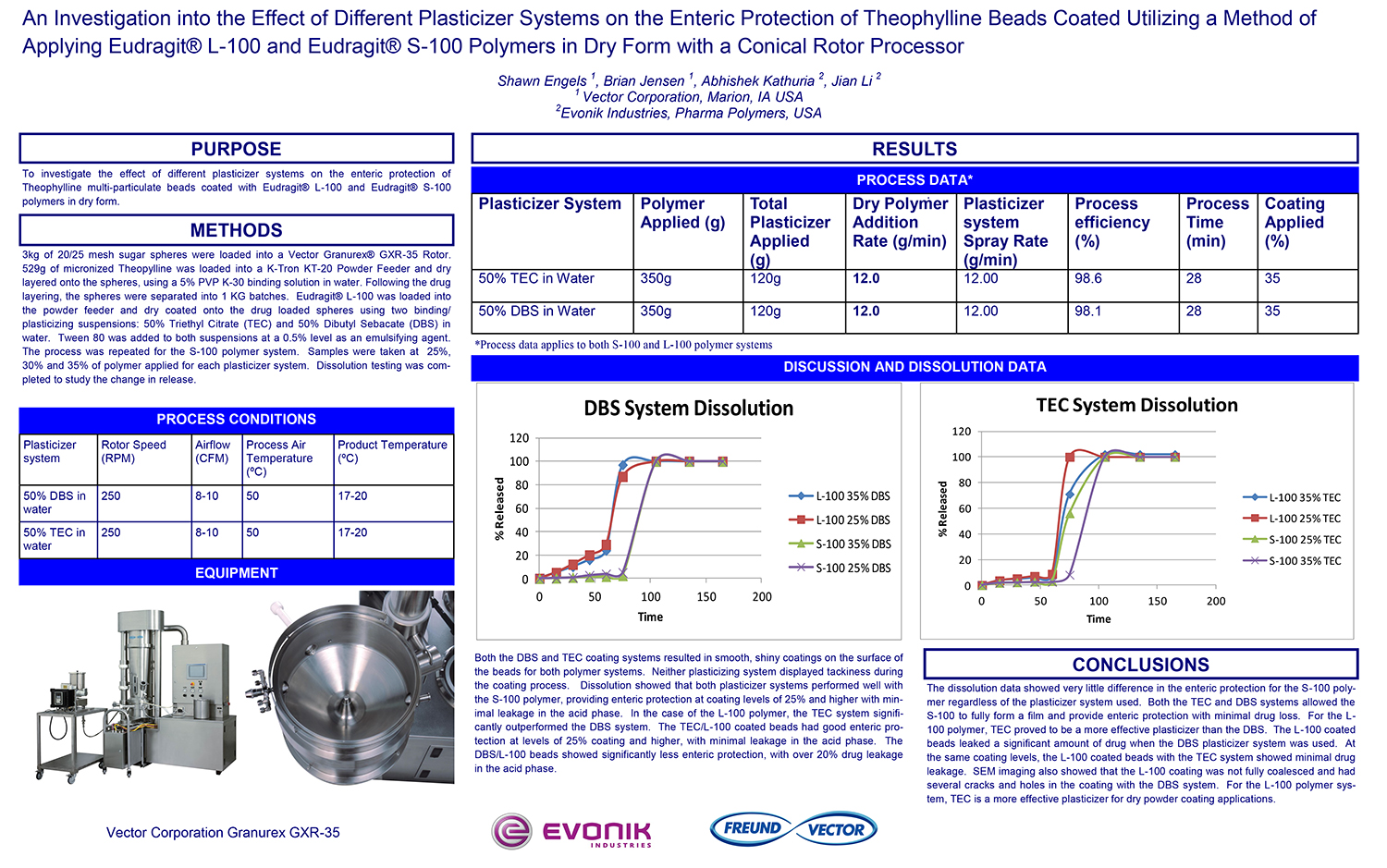Effect of Plasticizer Systems with Eudragit® L-100 & S-100 on the ...