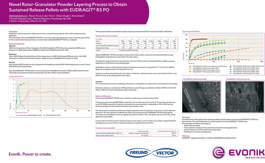 Novel Rotor-Granulator Powder Layering Process to Obtain Sustained ...
