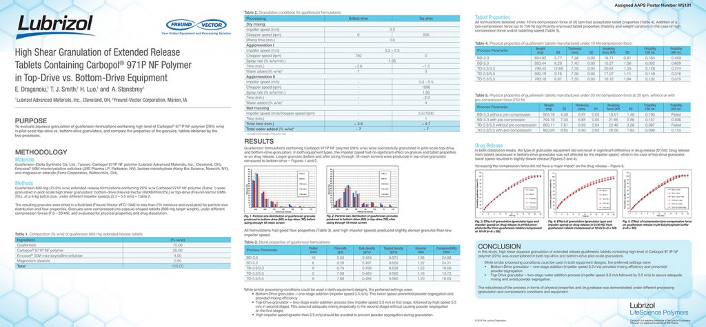High Shear Granulation of Extended Release Tablets Containg Carbopol ...