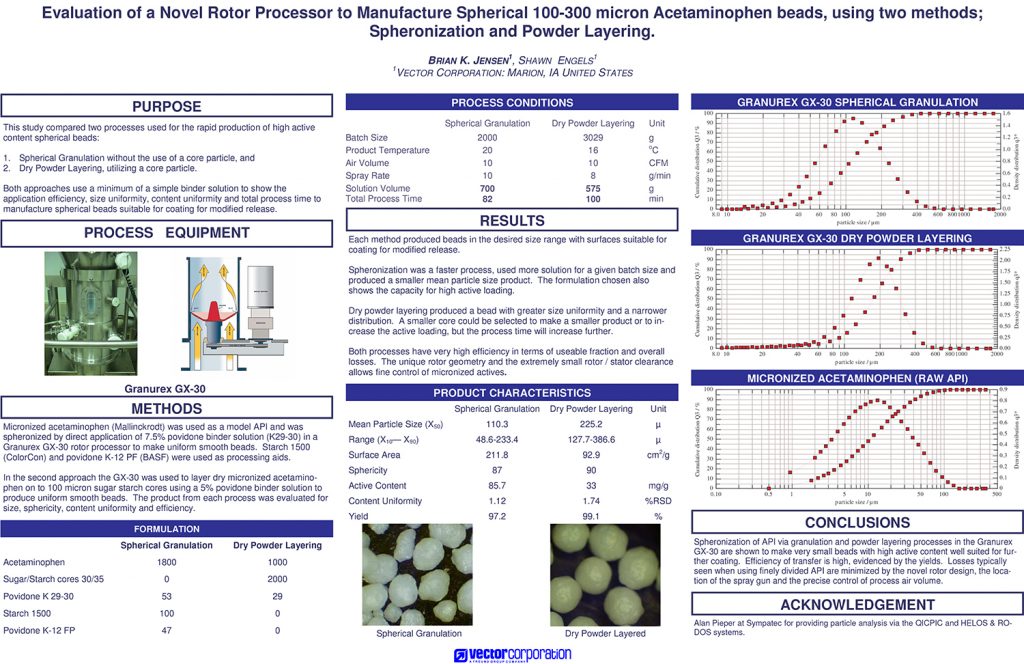 Novel Rotor GXR Process - 100-300 Micron APAP Beads via Spheronization ...