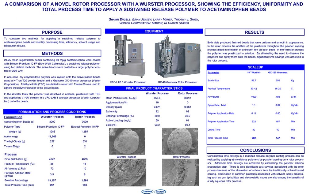 Wurster vs. Rotor Efficiency, Uniformity, and Total Process Time for ...