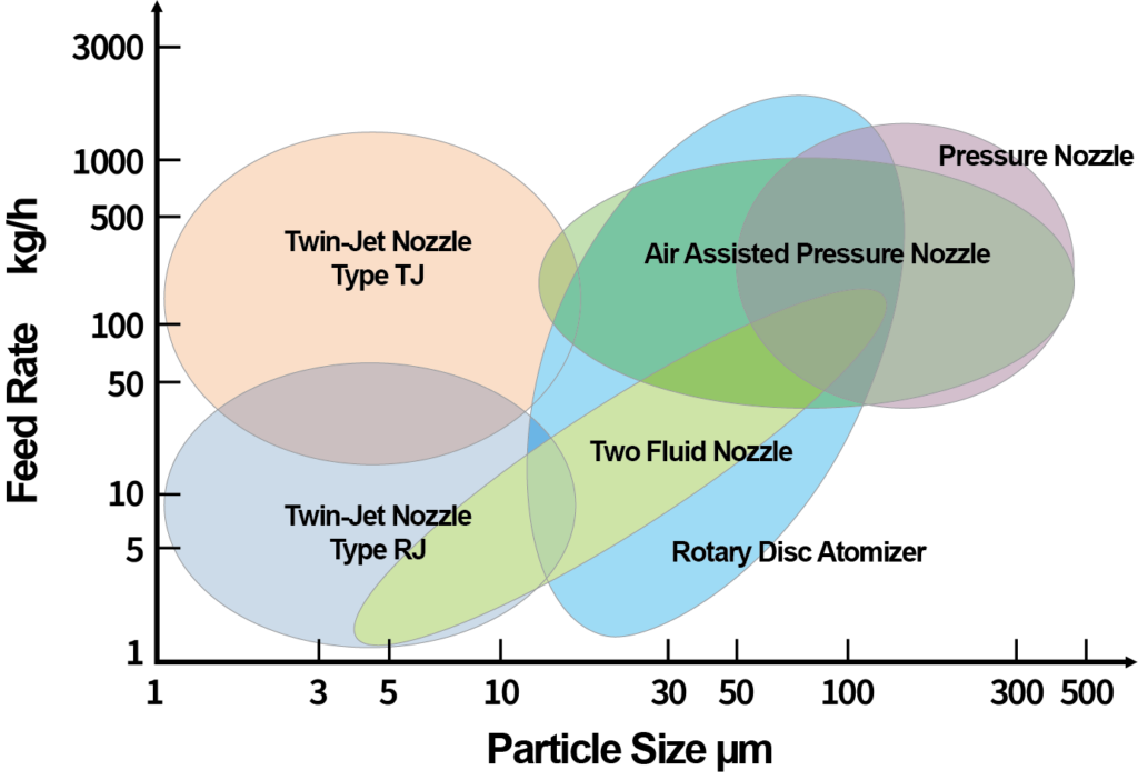 Particle Size & Feed Rate - Freund