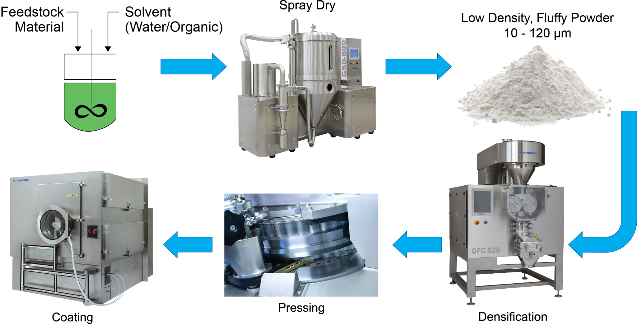 Spray Drying - Freund