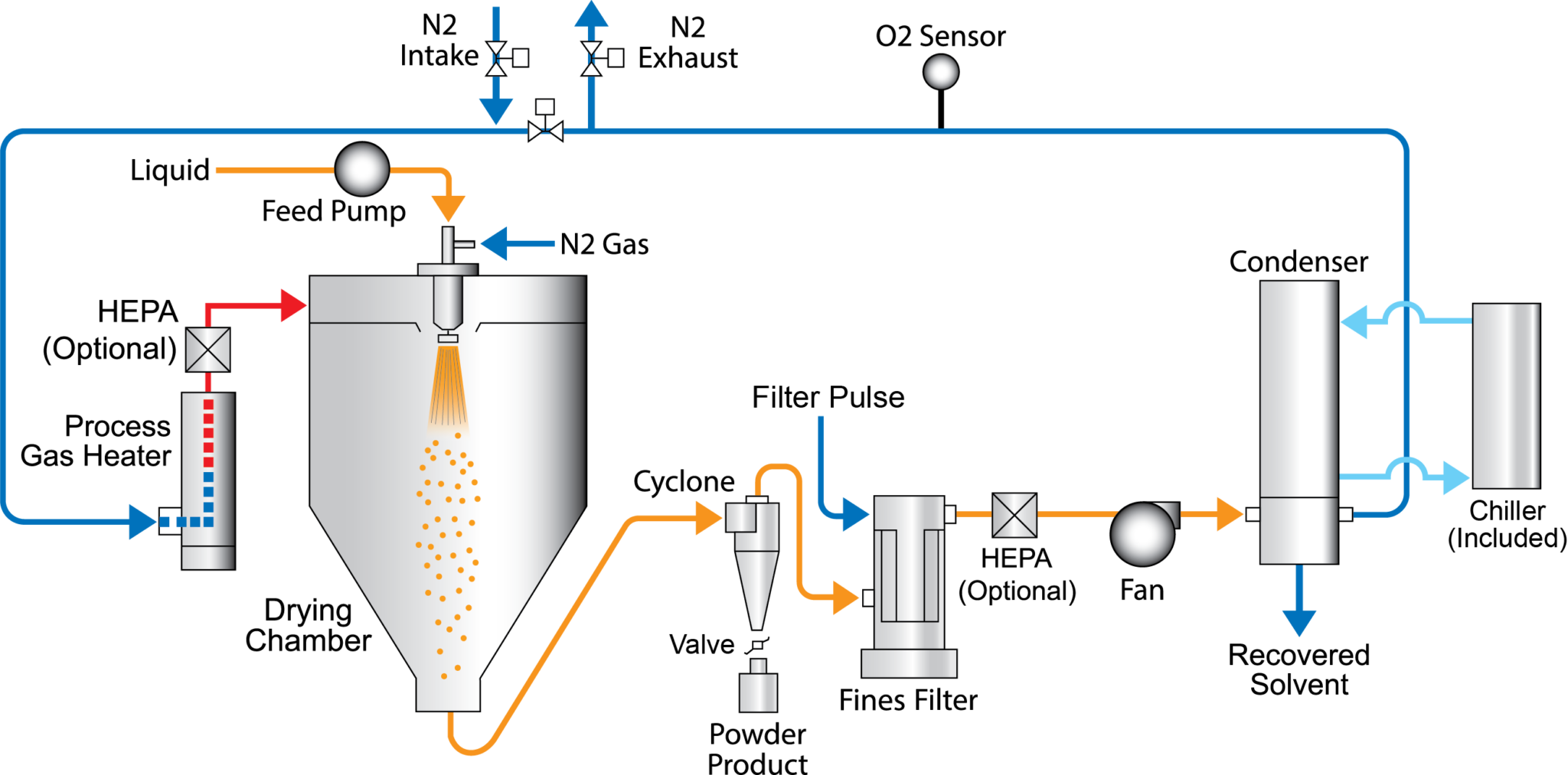 Spray Drying - Freund