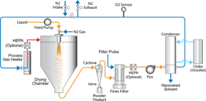 Spray Drying - Freund