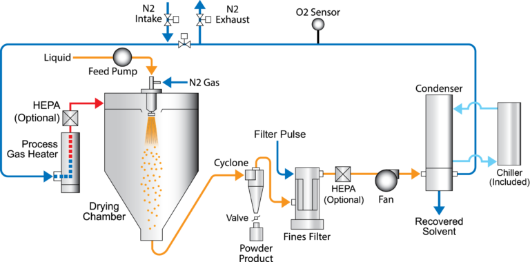 Spray Drying - Freund