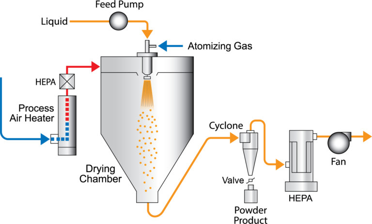 Spray Drying - Freund
